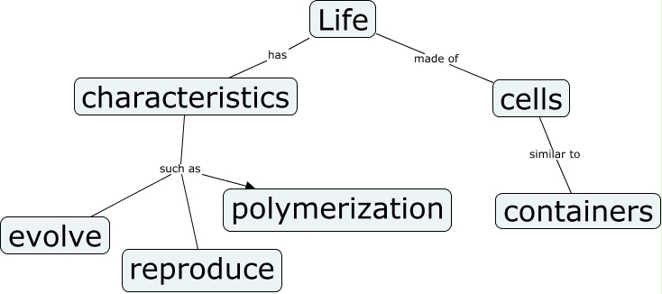 Defention of Life Concept Map - How do we define life?