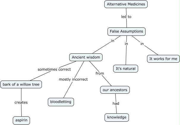 Popular Medical Fallacies Concept Map - What is Alternative Medicines?