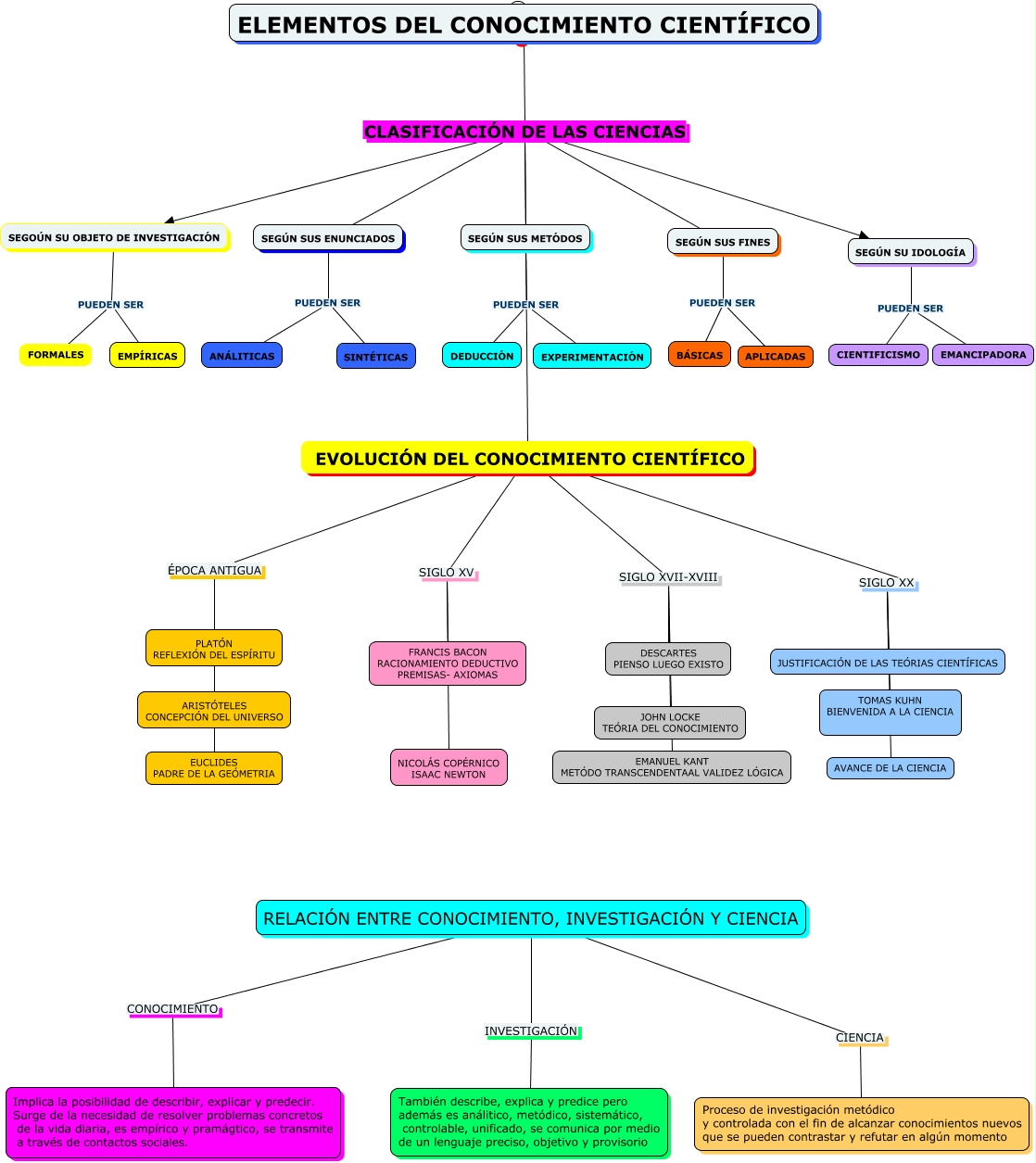 ELEMENTOS DEL CONOCIMIENTO - UNAD
