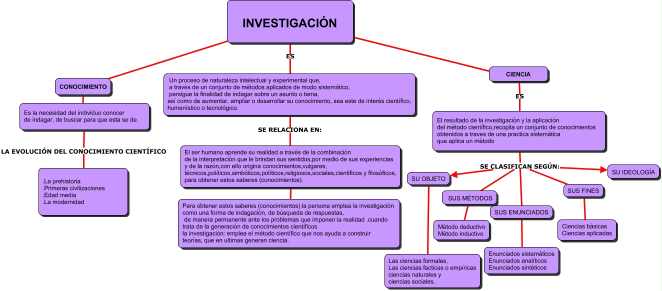 INVESTIGACION