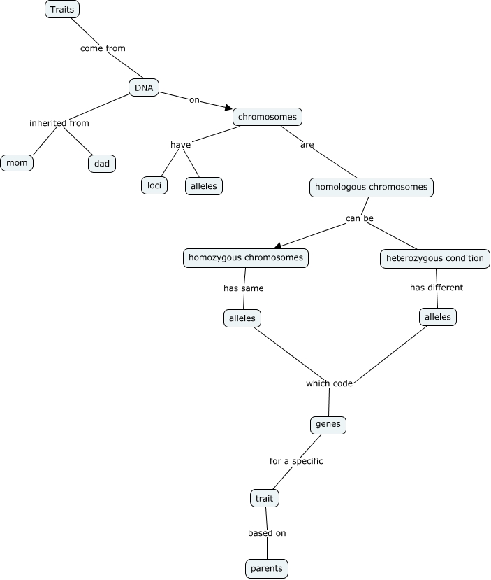 Inheritance Terms - How are traits passed to offspring?