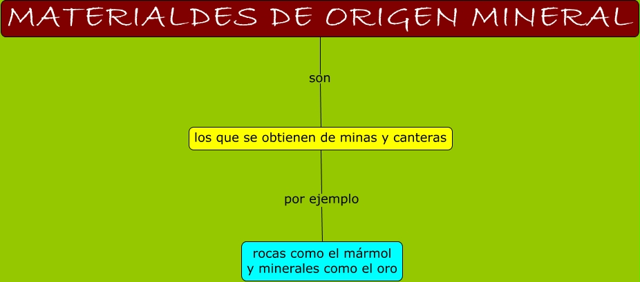 Materiales de origen mineral