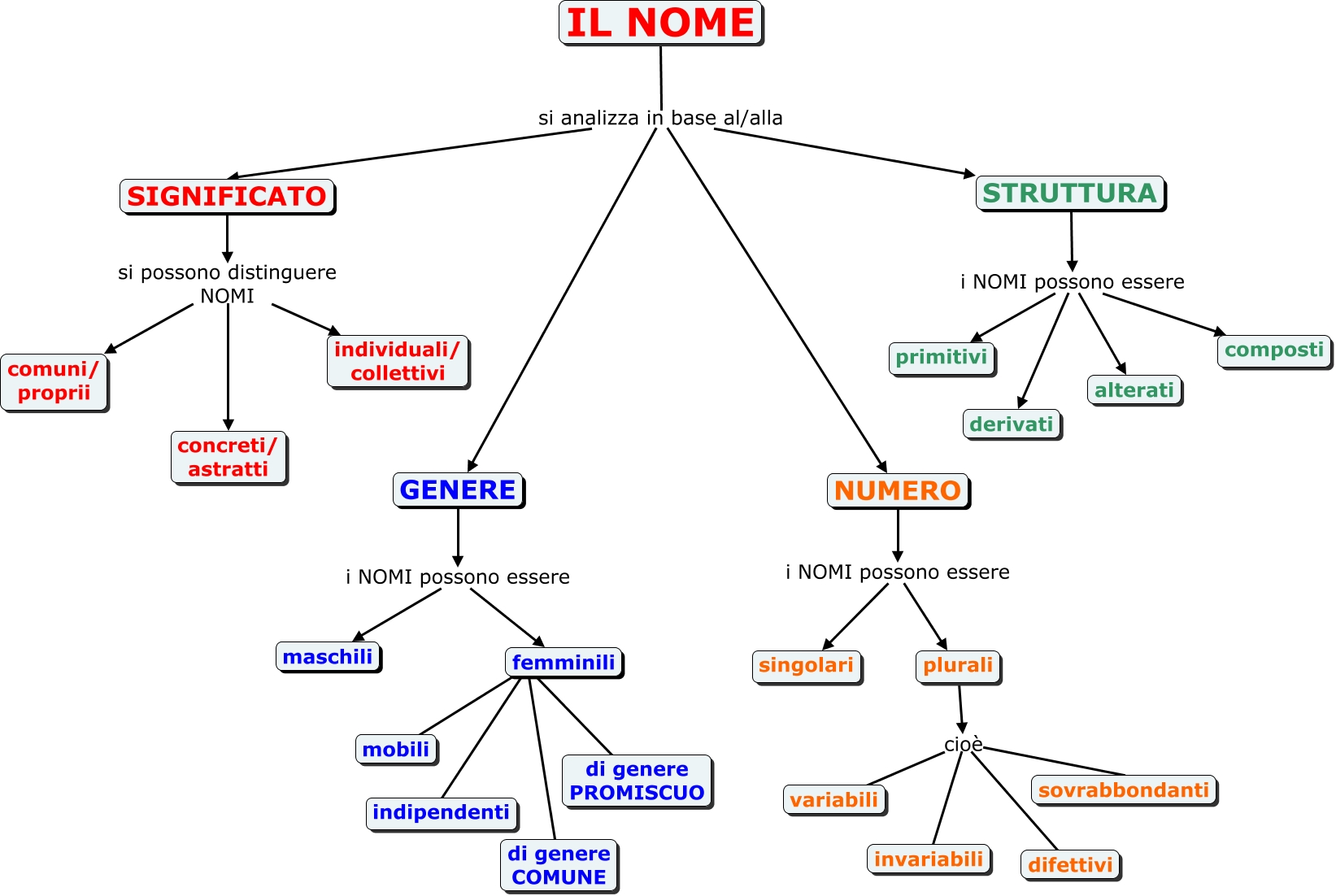 Mappa del NOME completa - cos'è il nome