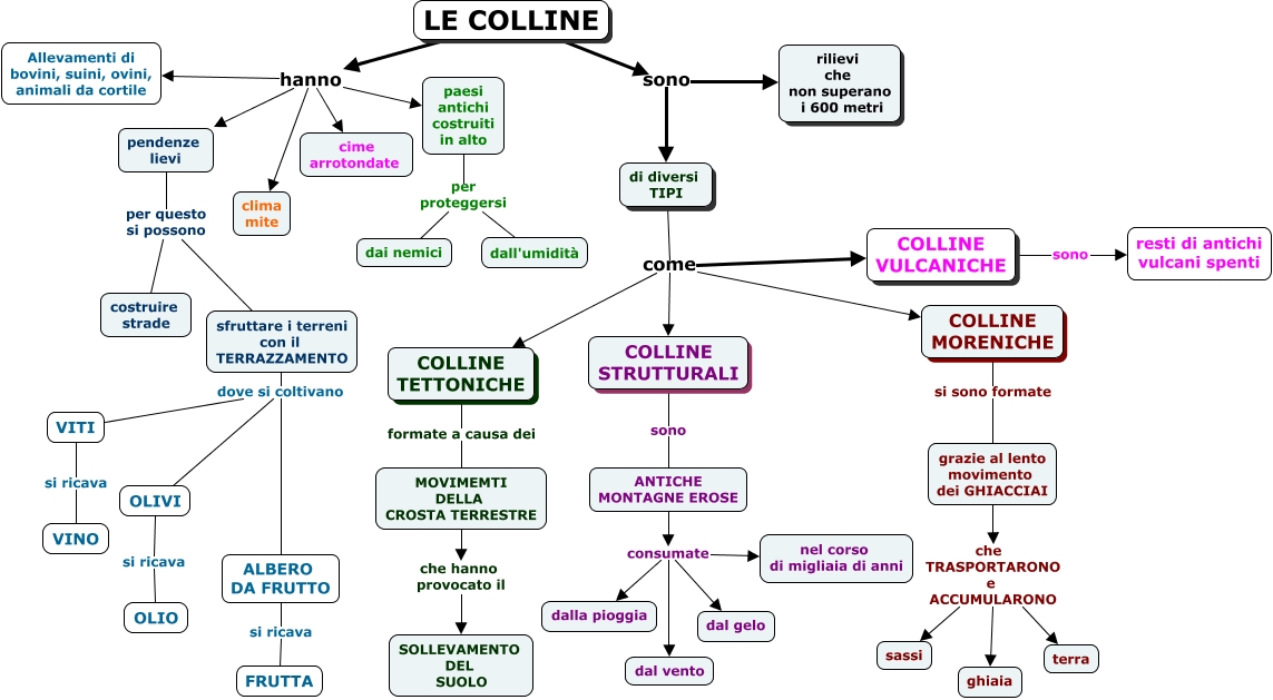 COLLINE - Mappa Concettuale