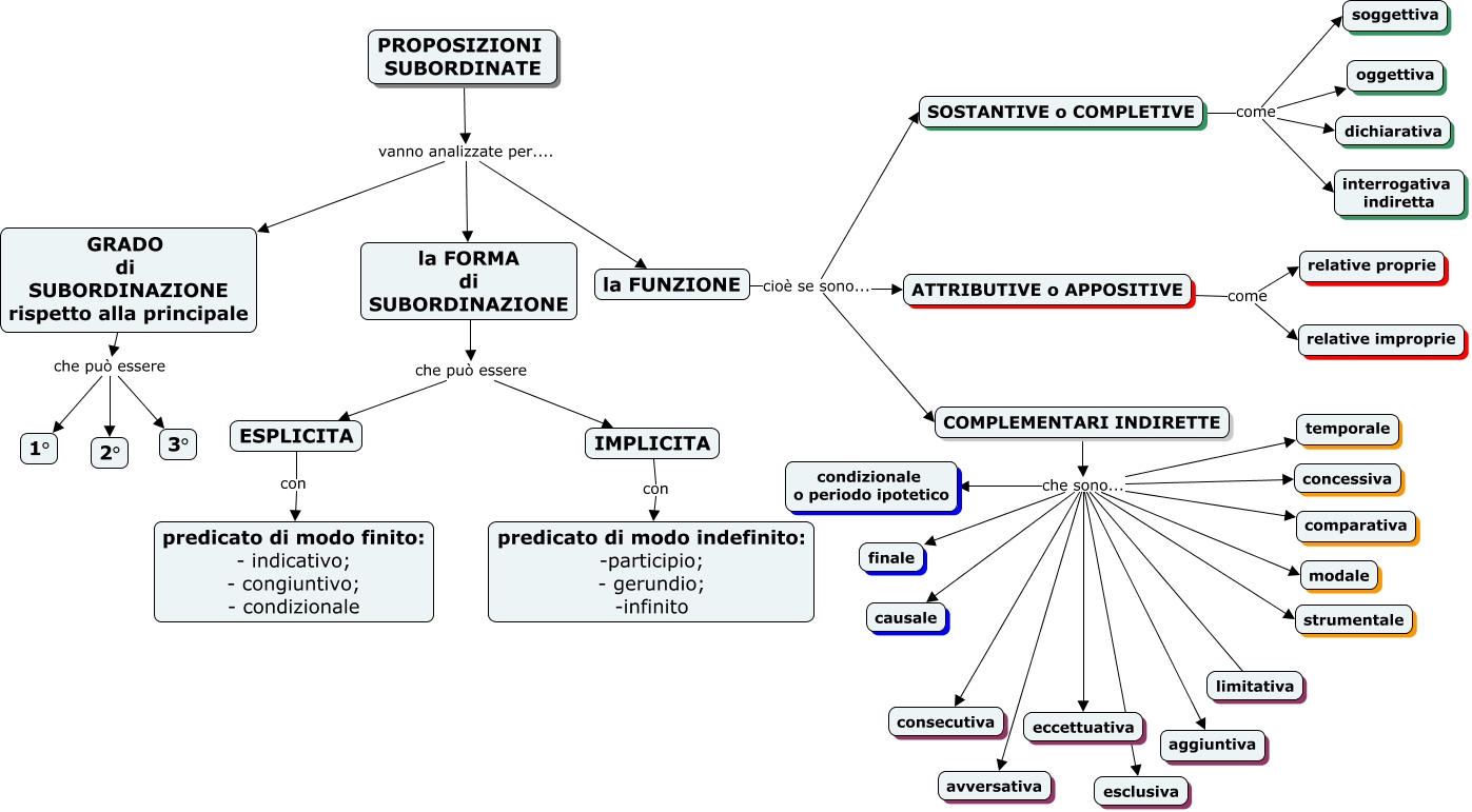 PROPOSIZIONI SUBORDINATE