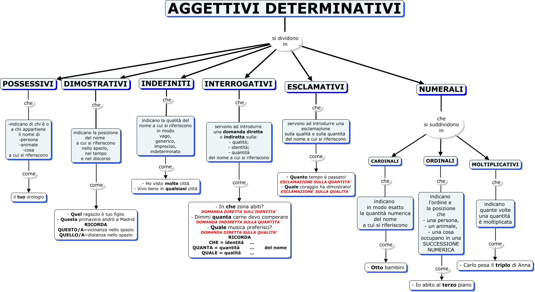 AGGETTIVI DETERMINATIVI - quali sono gli aggettivi determinativi