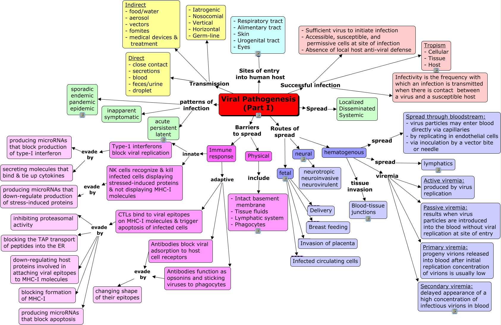 viral pathogenesis - part I - 4_2018