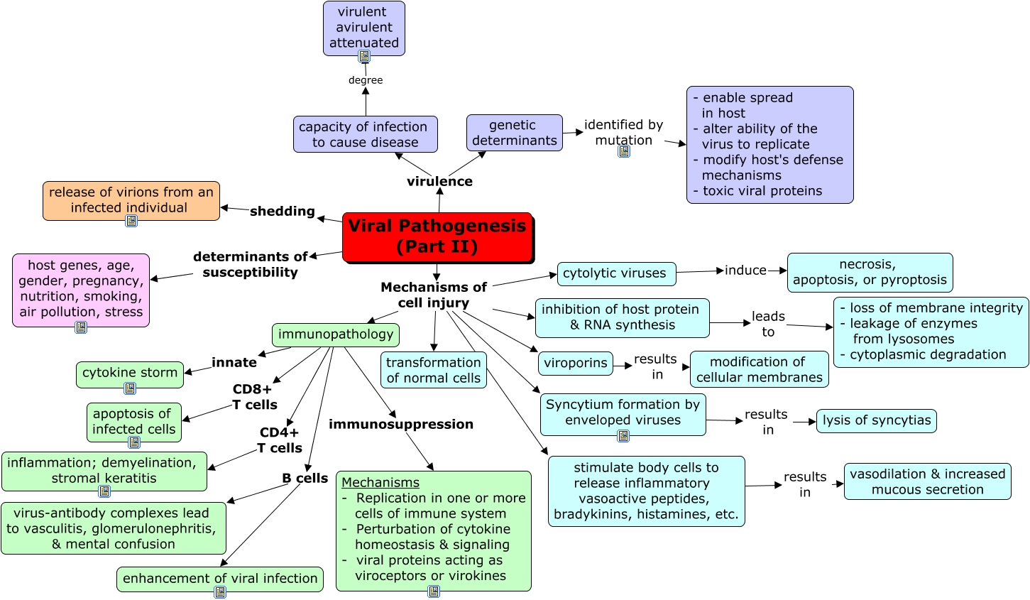 Viral pathogenesis part 2 _ 2018