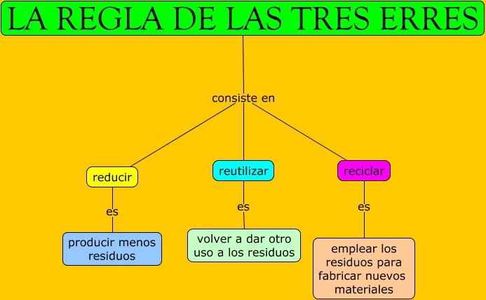 La regla de las tres erres