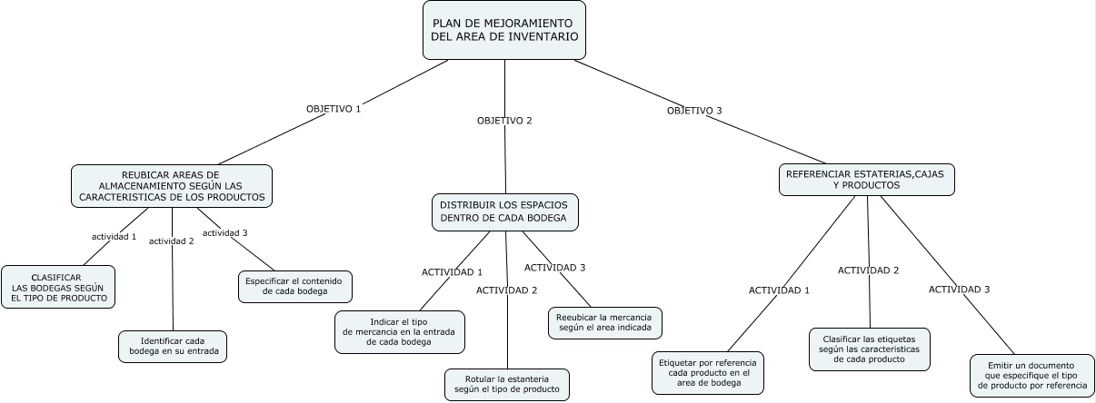 MAPA CONCEPTUAL SOLUCION EN INVENTARIO - Como organizar el area de ...