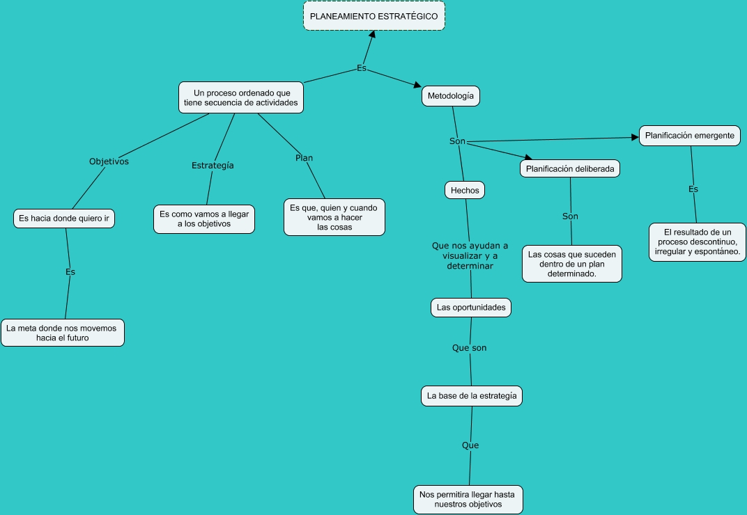 Planeamiento Estratégico