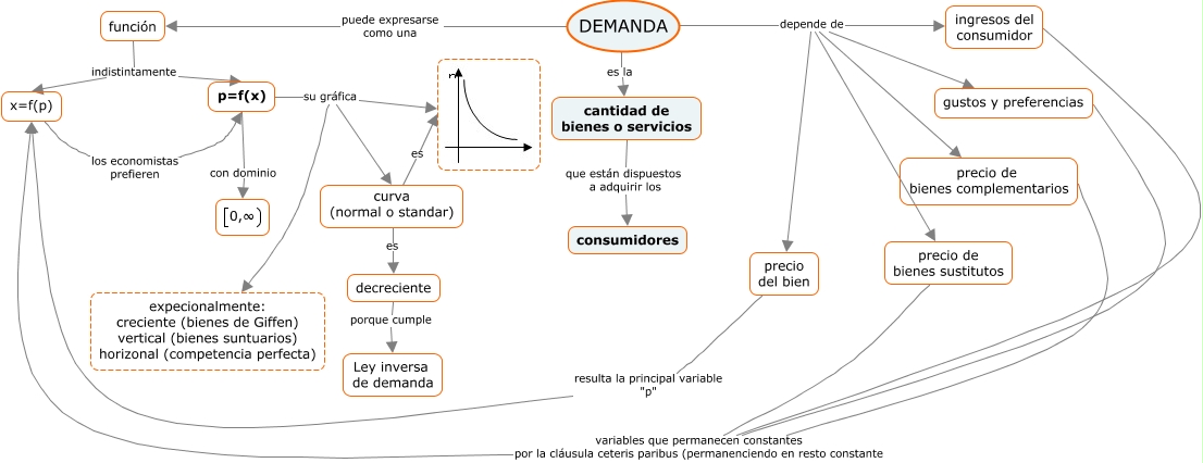DEMANDA