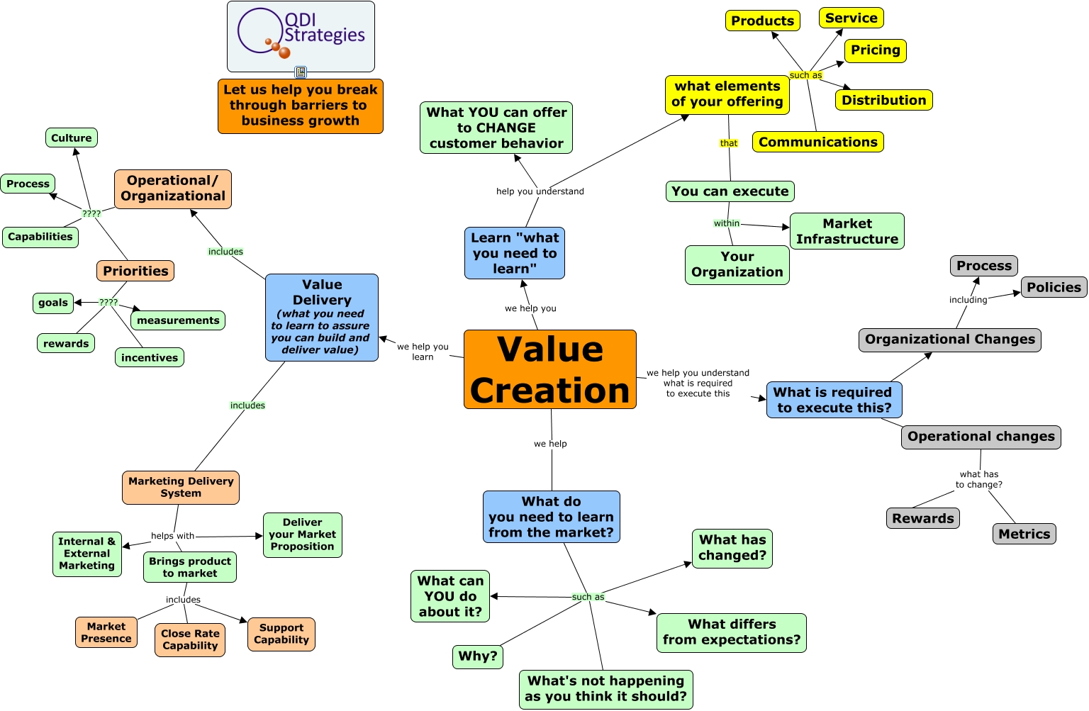 QDI Strategies Value Creation - what we do