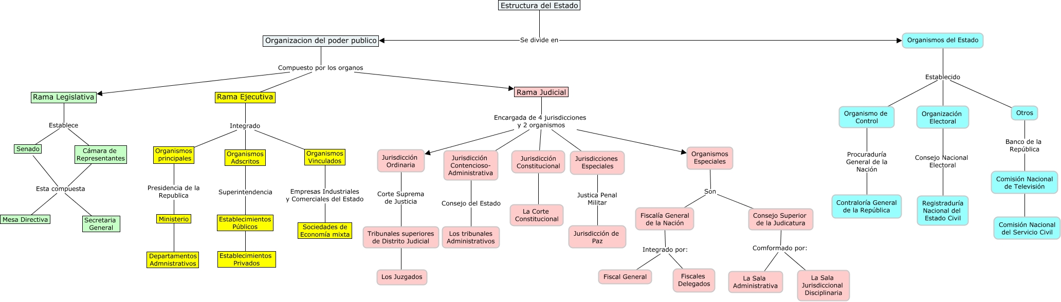 Estructura del Estado
