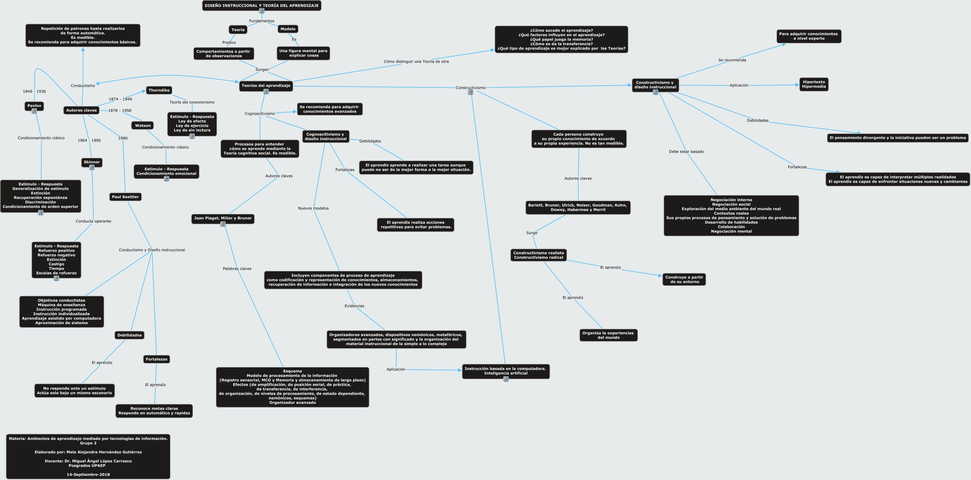 Diseño instruccional y Teoría del aprendizaje