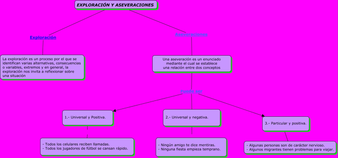 EXPLORACIÓN Y ASEVERACIONES - qué es exploracion?
