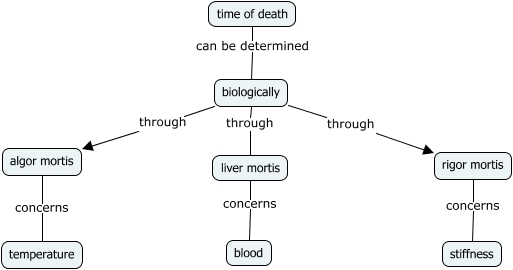 time of death notes