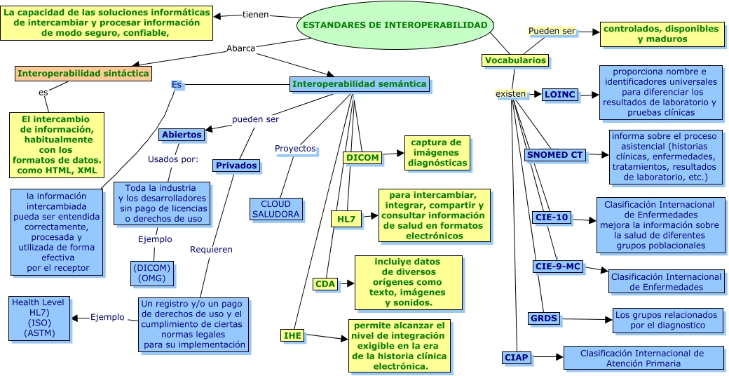 Estandares de Interoperabilidad