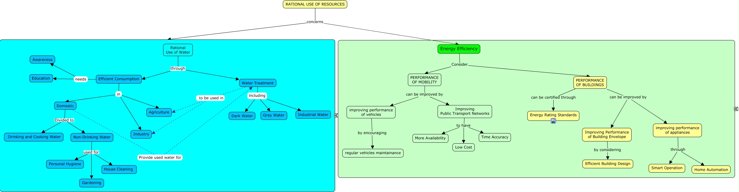 Rational Usage of Resources