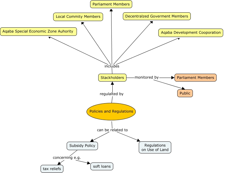 Policies and Regulation