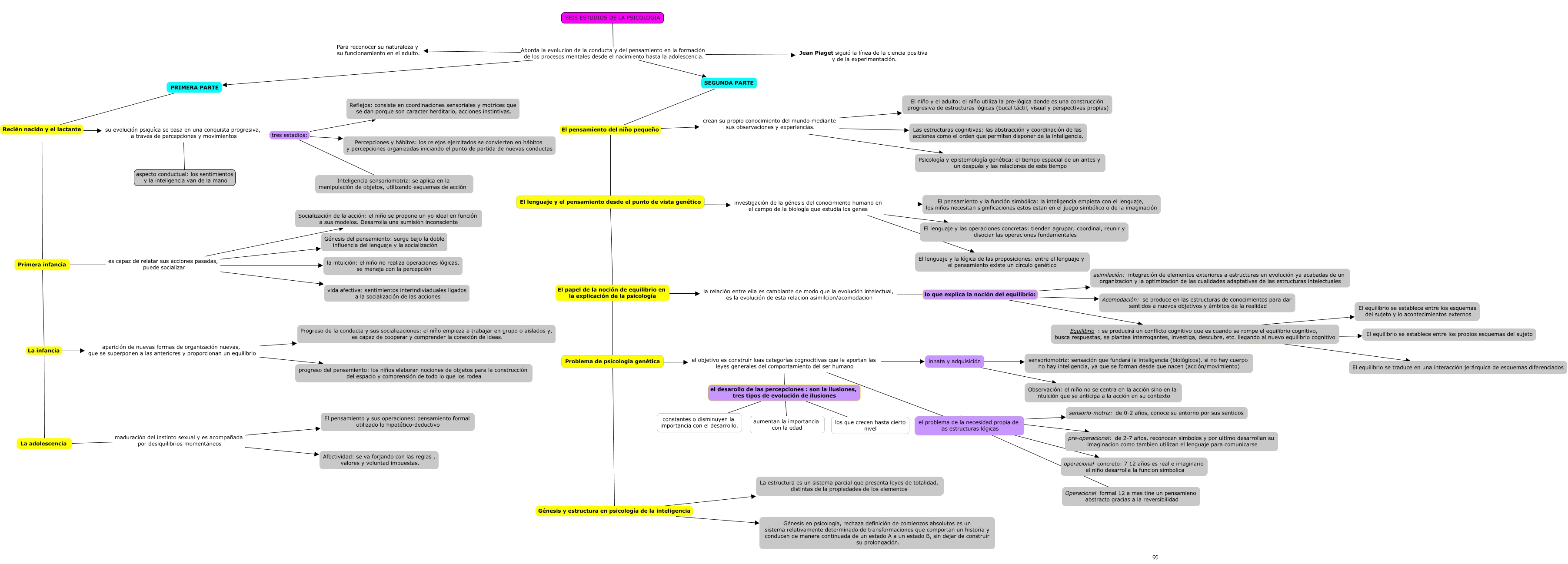 seis estudios de la psicologia - esquema completo de los seis estudios ...