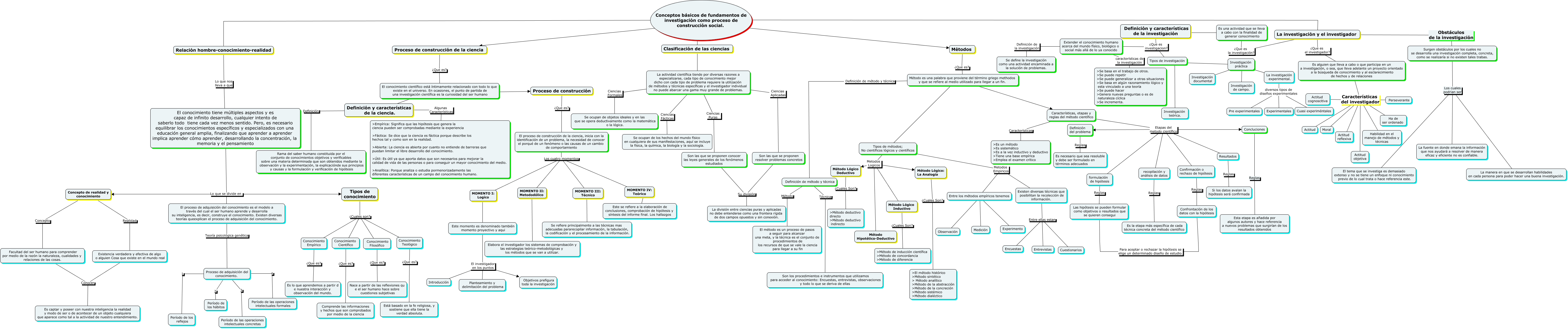 Fundamentos de Investigacion Mapa Conceptual