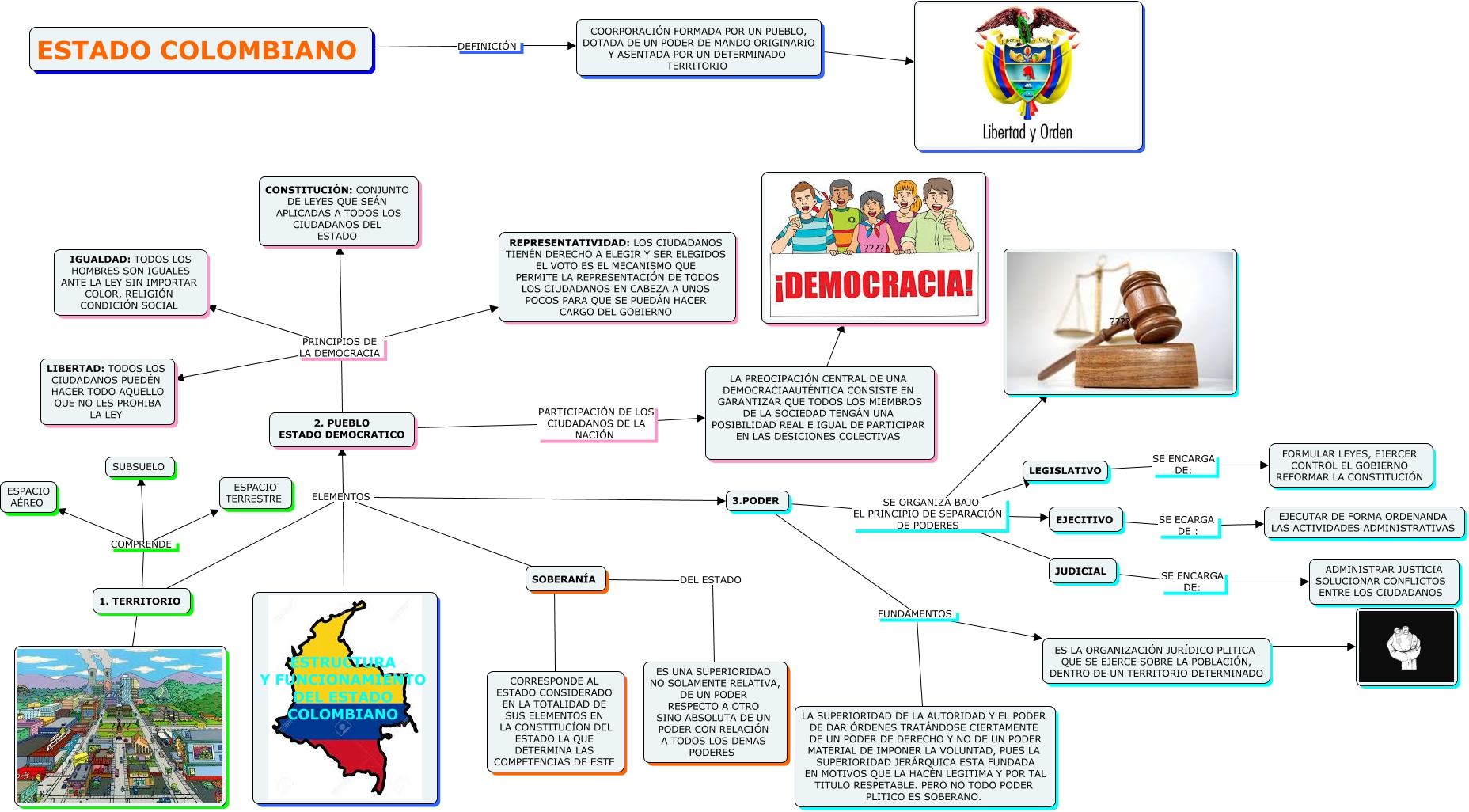 ESTADO COLOMBIANO - DE QUE SE CONFORMA EL ESTADO COLOMBIANO?