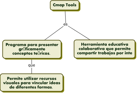 Cmap-ejemplo - Herramienta colaborativa