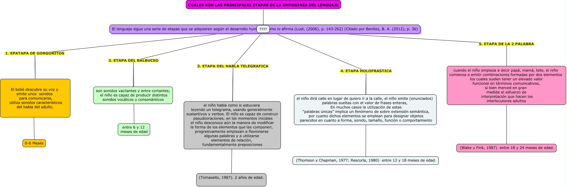ETAPAS DE LA ONTOGENIA