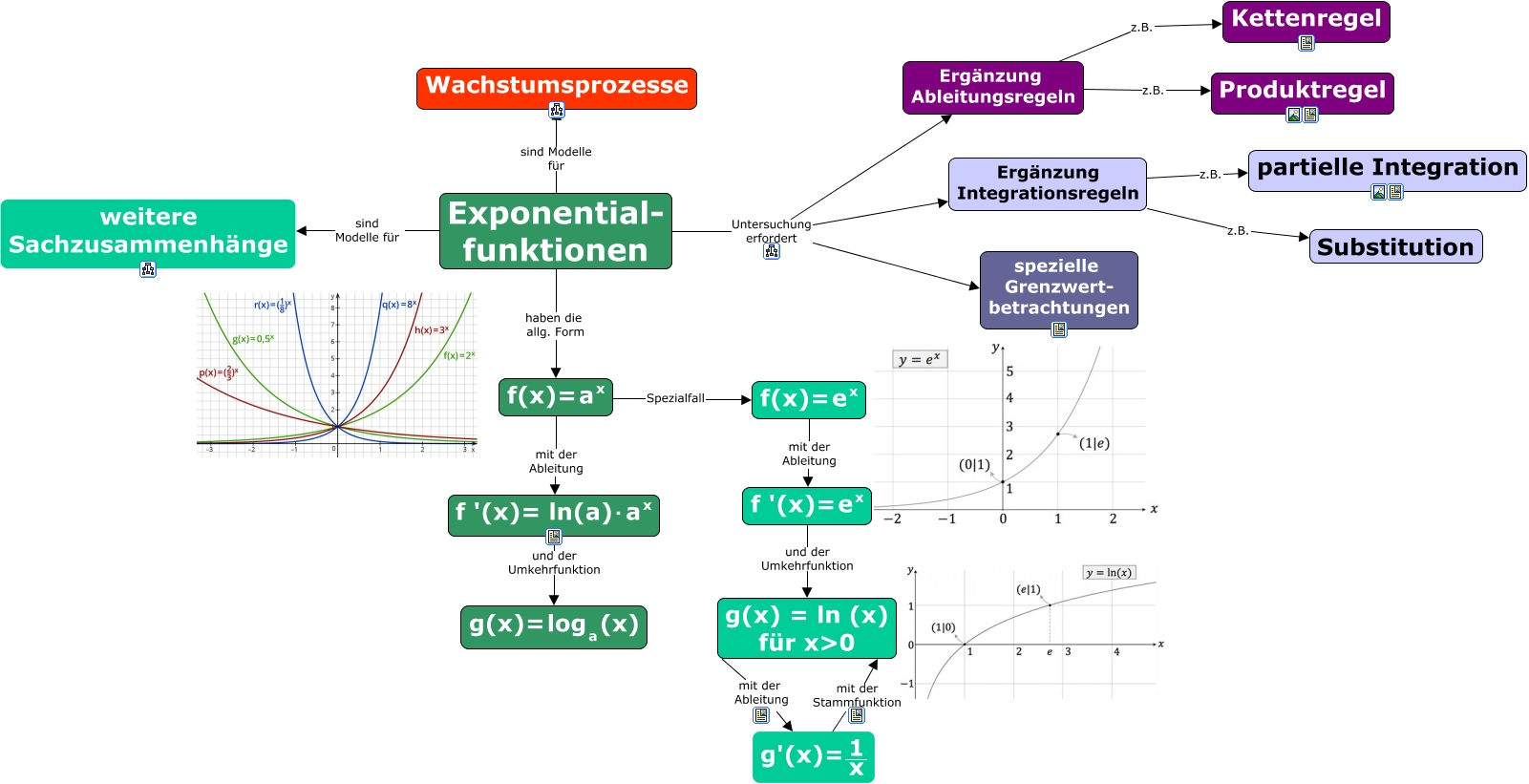 Exponentialfunktionen