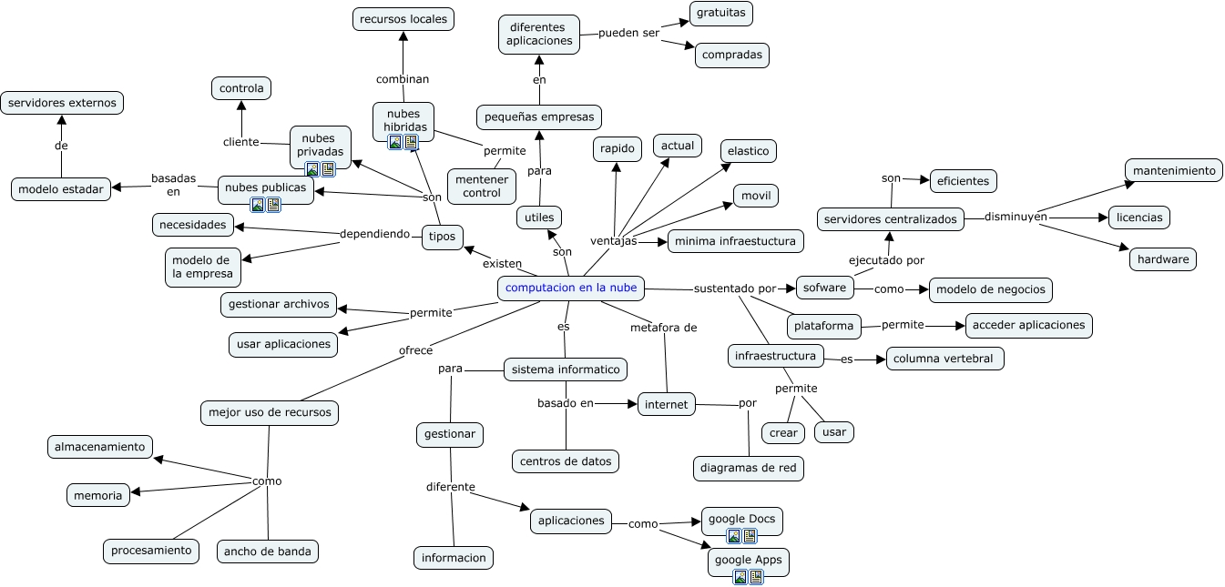 mapa conceptual,computacion en la nube.cmap