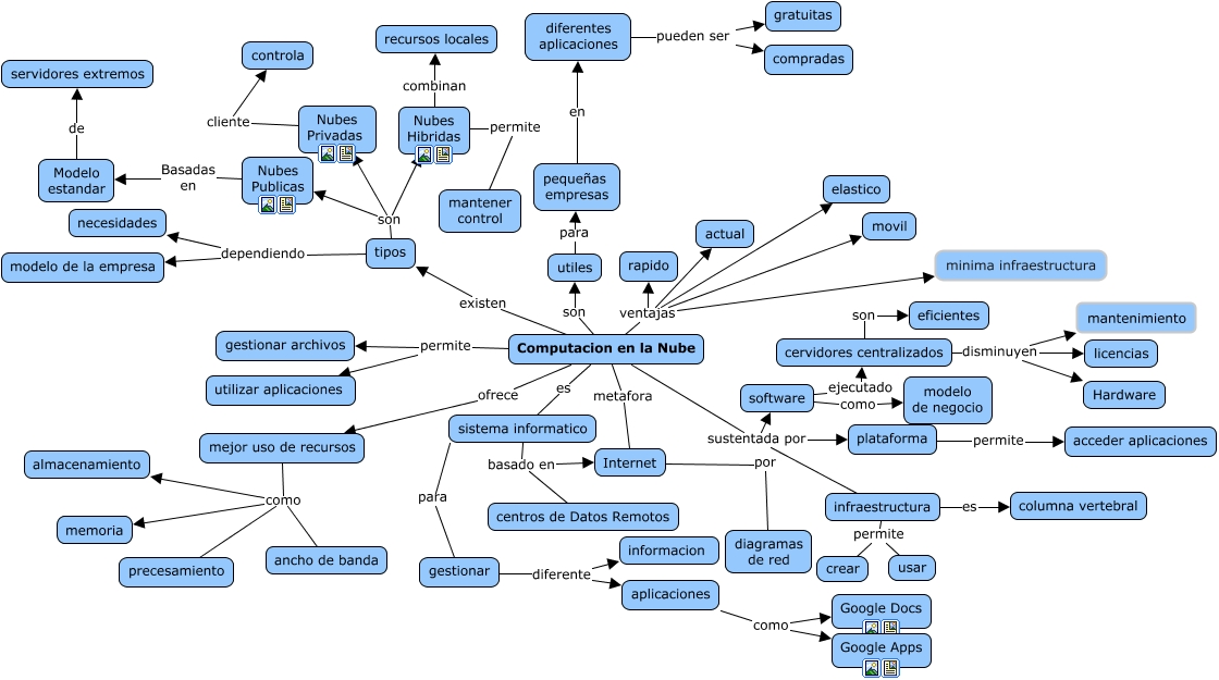 MAPA CONCEPTUAL EN LA NUBEE