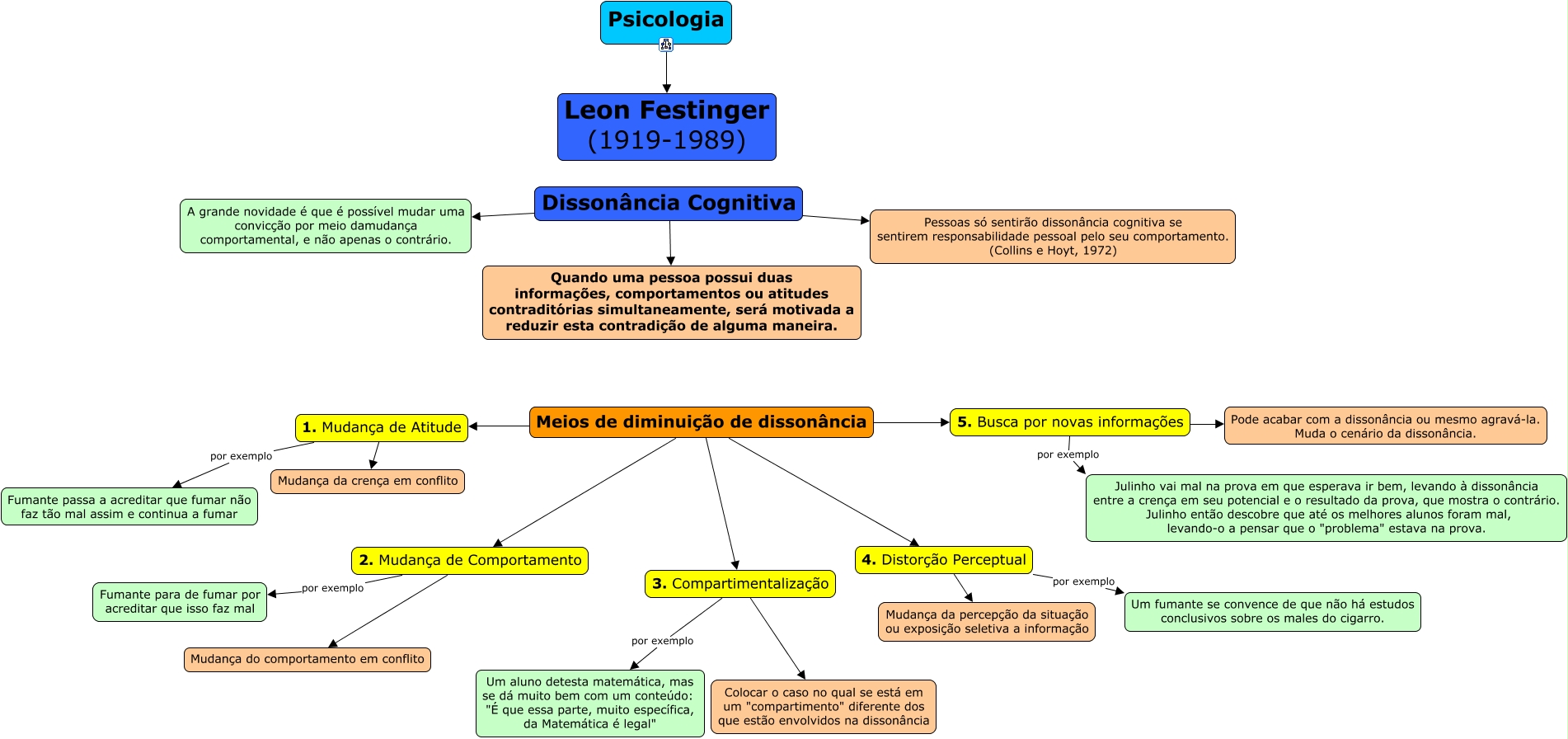 Festinger