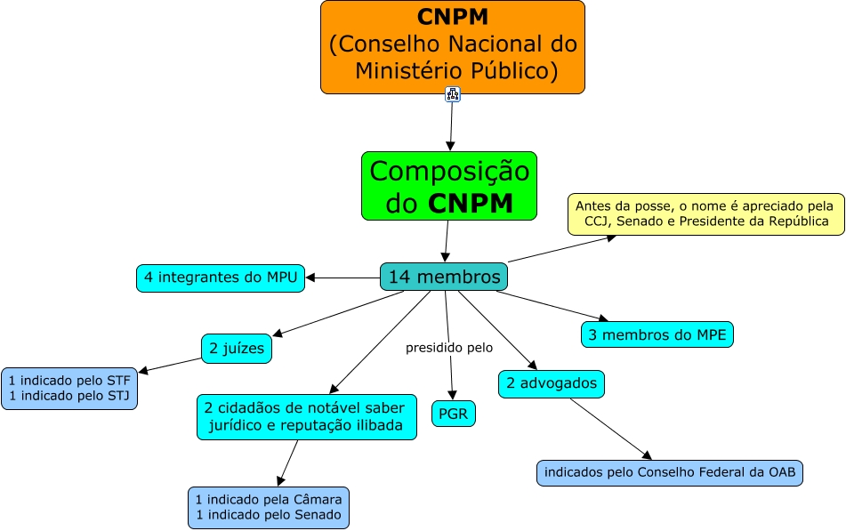 MP - CNMP - Composição