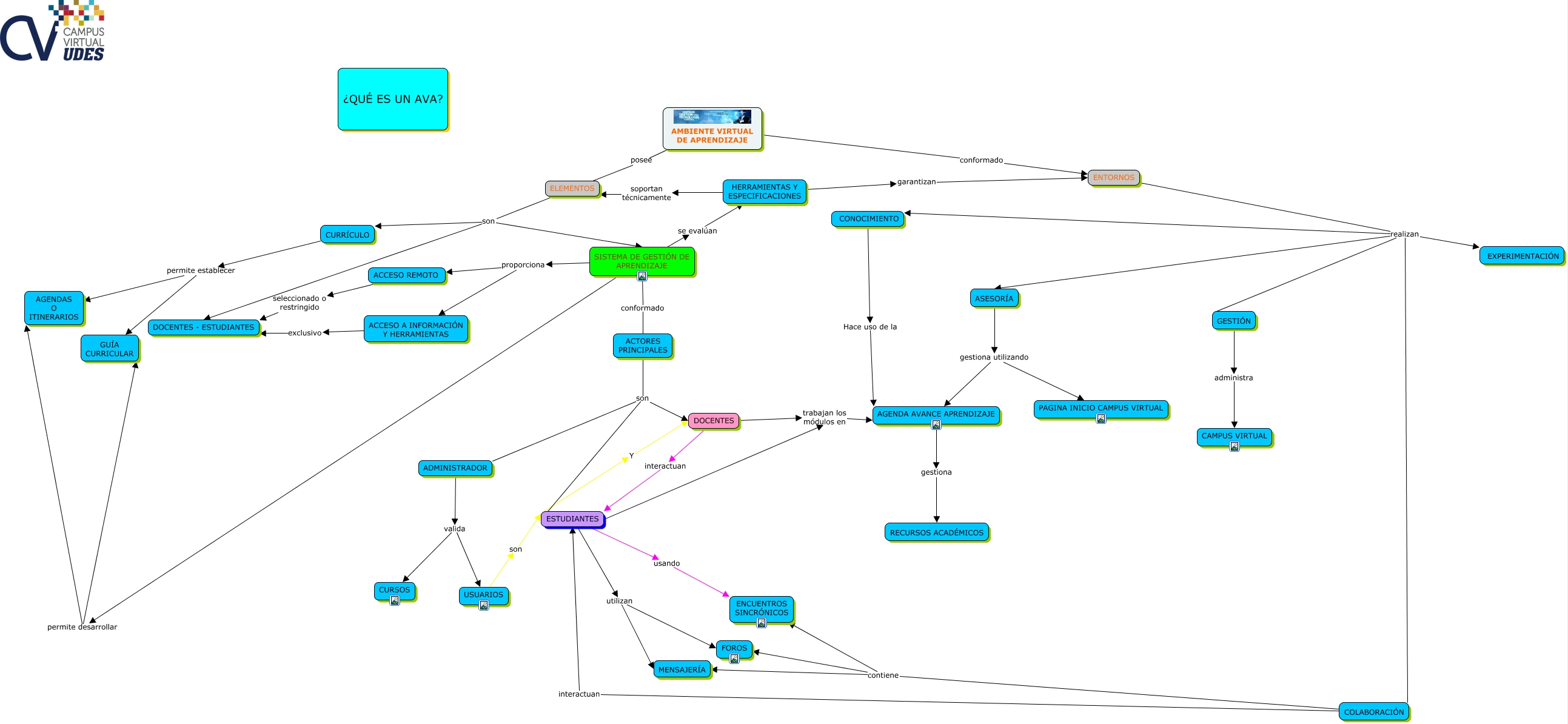 AMBIENTE VIRTUAL DE APRENDIZAJE - ¿Qué es una AVA?