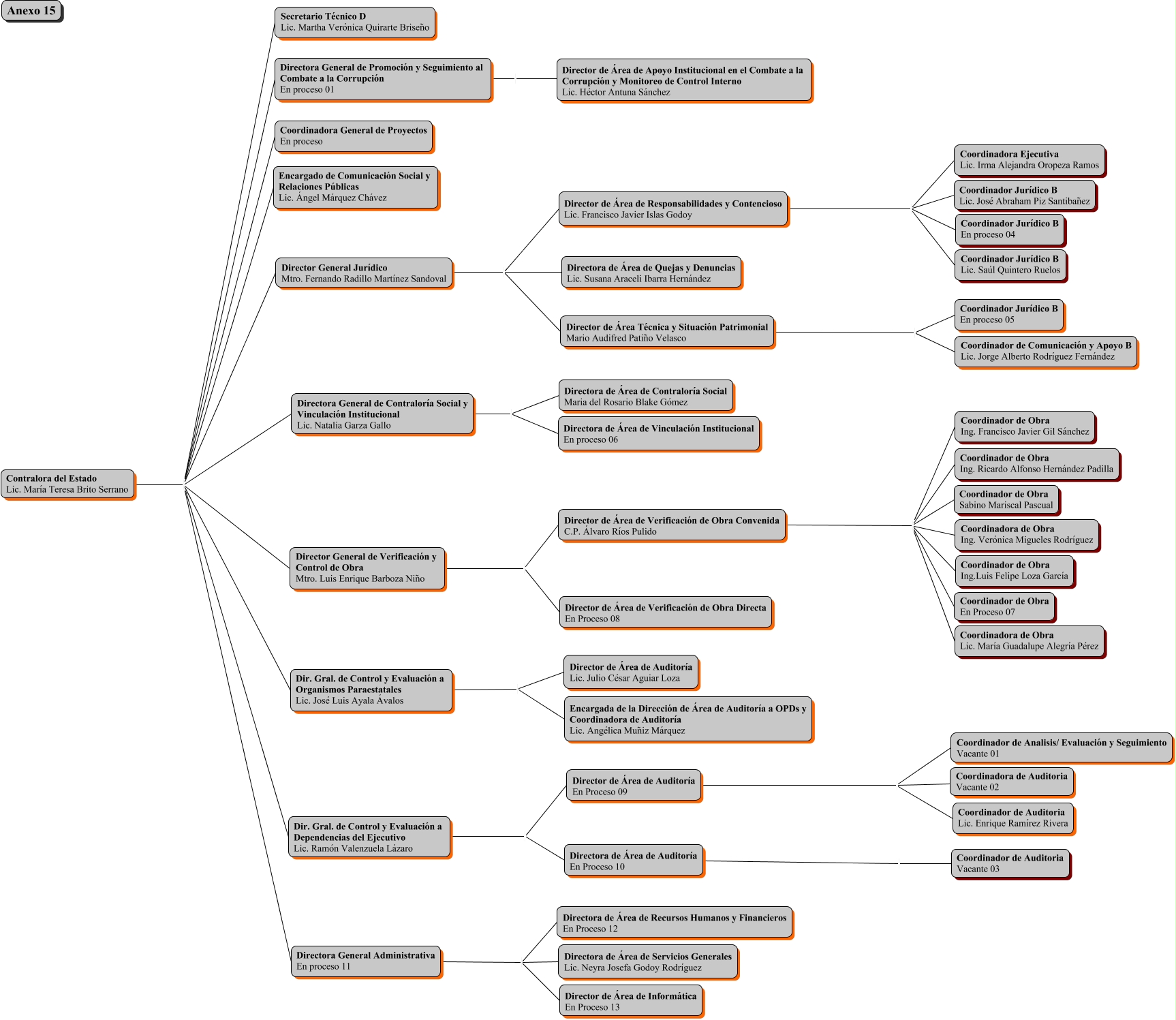 Anexo 15. Estructura de Contraloría del Estado