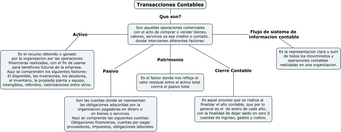Modulo 3 Transaciones contables