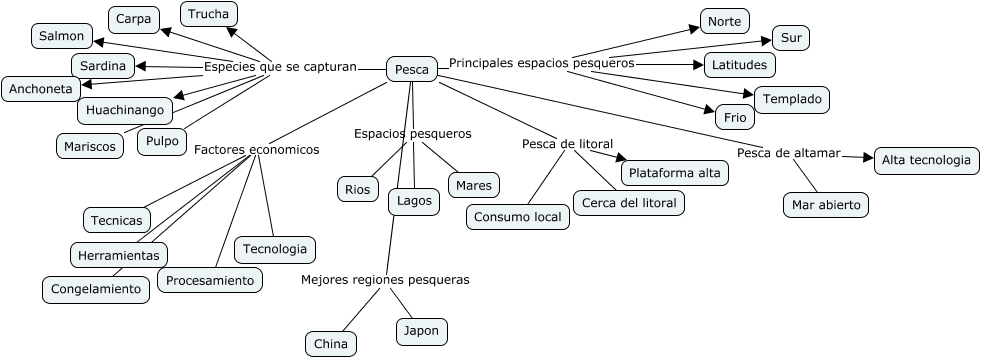 Pesca - ¿Que es la pesca?