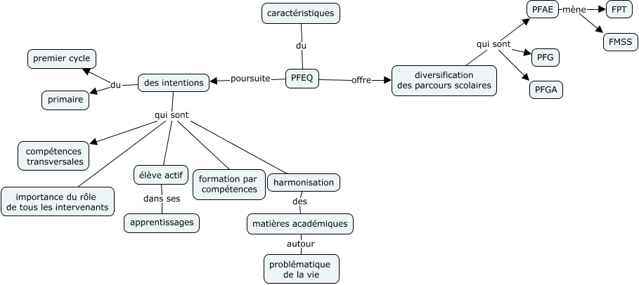 Caracteristqiues du PFEQ au second cycle