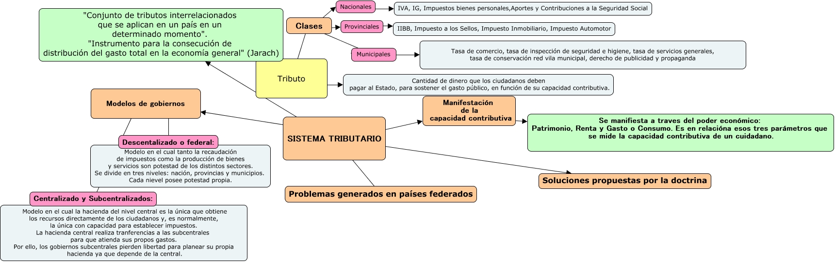 sistema tributario - impuestos2