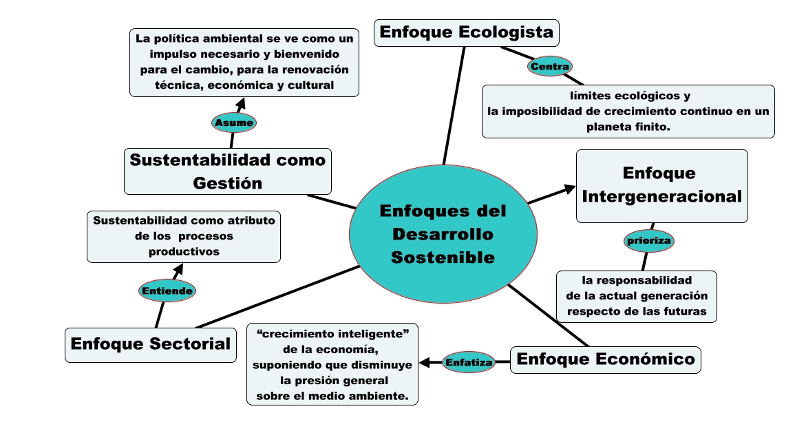 Figura 23 Enfoques del Desarrollo Sostenible