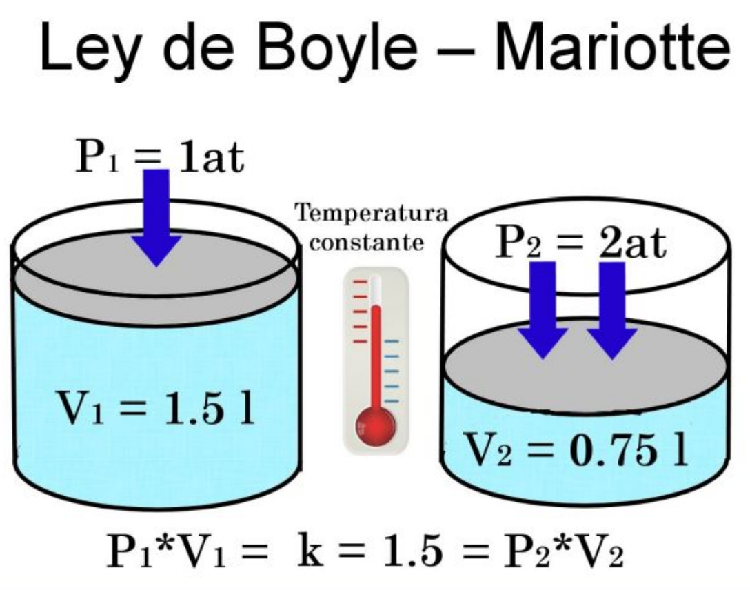 Ley de los gases ideales