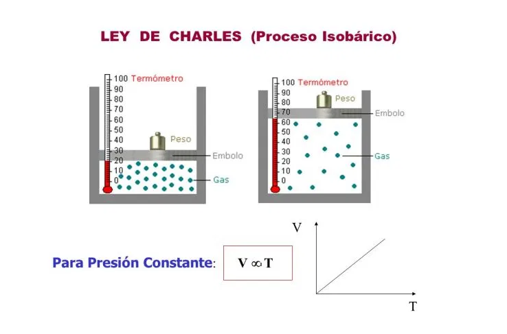 Ley de los gases ideales