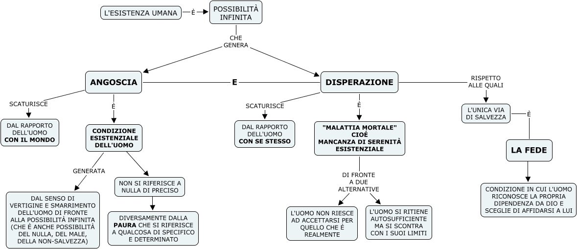KIERKEGAARD - angoscia disperazione e fede