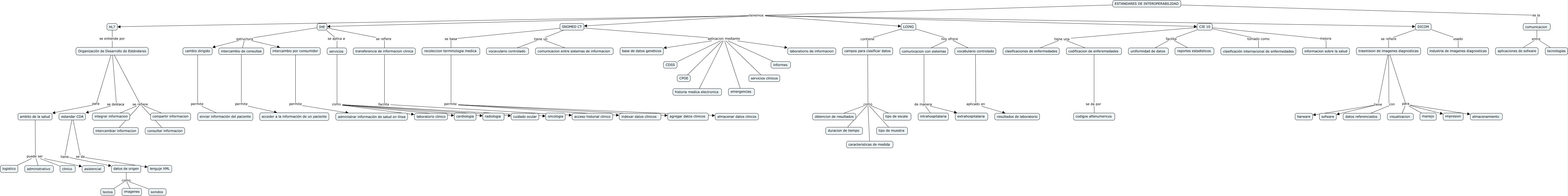 estandares de interoperabilidad