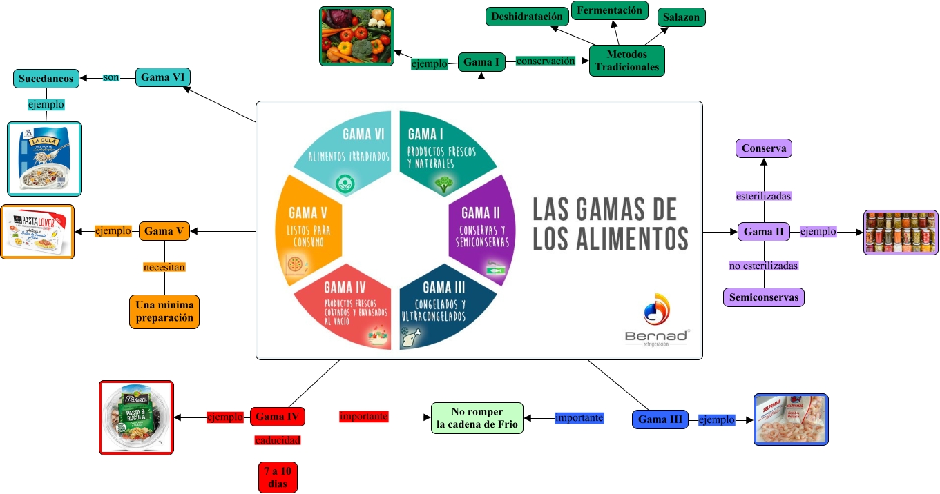 Gamas de alimentos