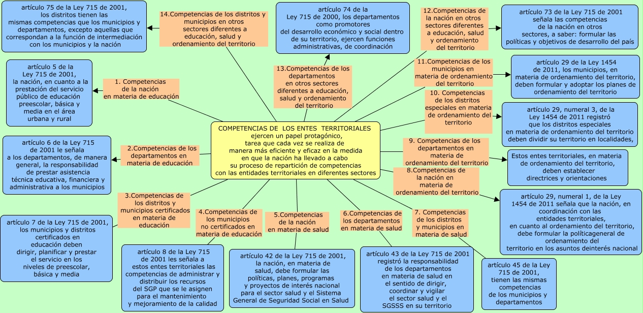 Competencias de los entes territoriales en Colombia