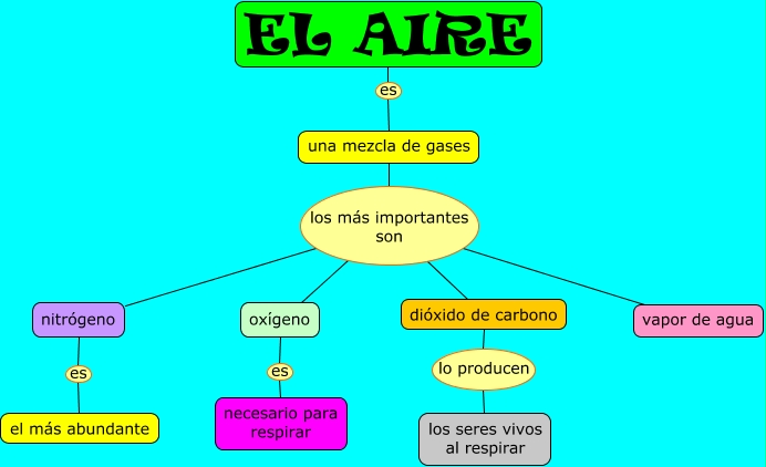 El aire