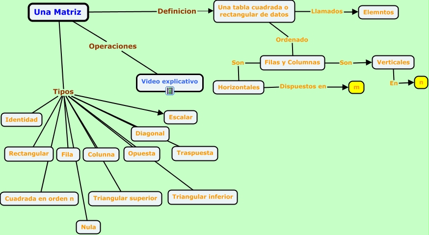 Mapa conceptual Matrices