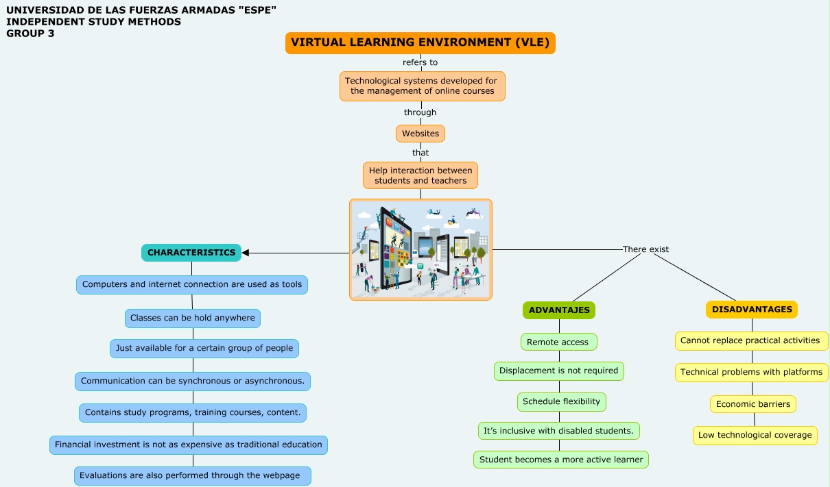 Virtual Learning Environment